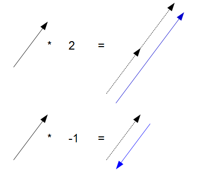 Vector Programming for Beginners | SpigotMC - High Performance ...
