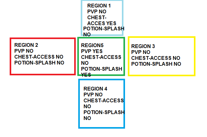 Solved - Region Problem | SpigotMC - High Performance Minecraft Community