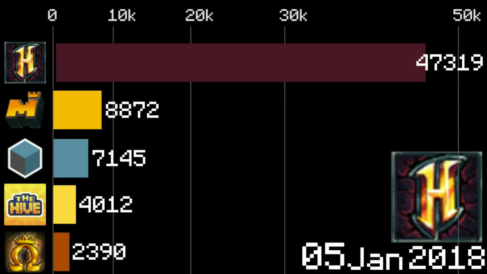 Leaderboard Animation | Top 5 Minecraft Servers (2013-2018) | SpigotMC ...