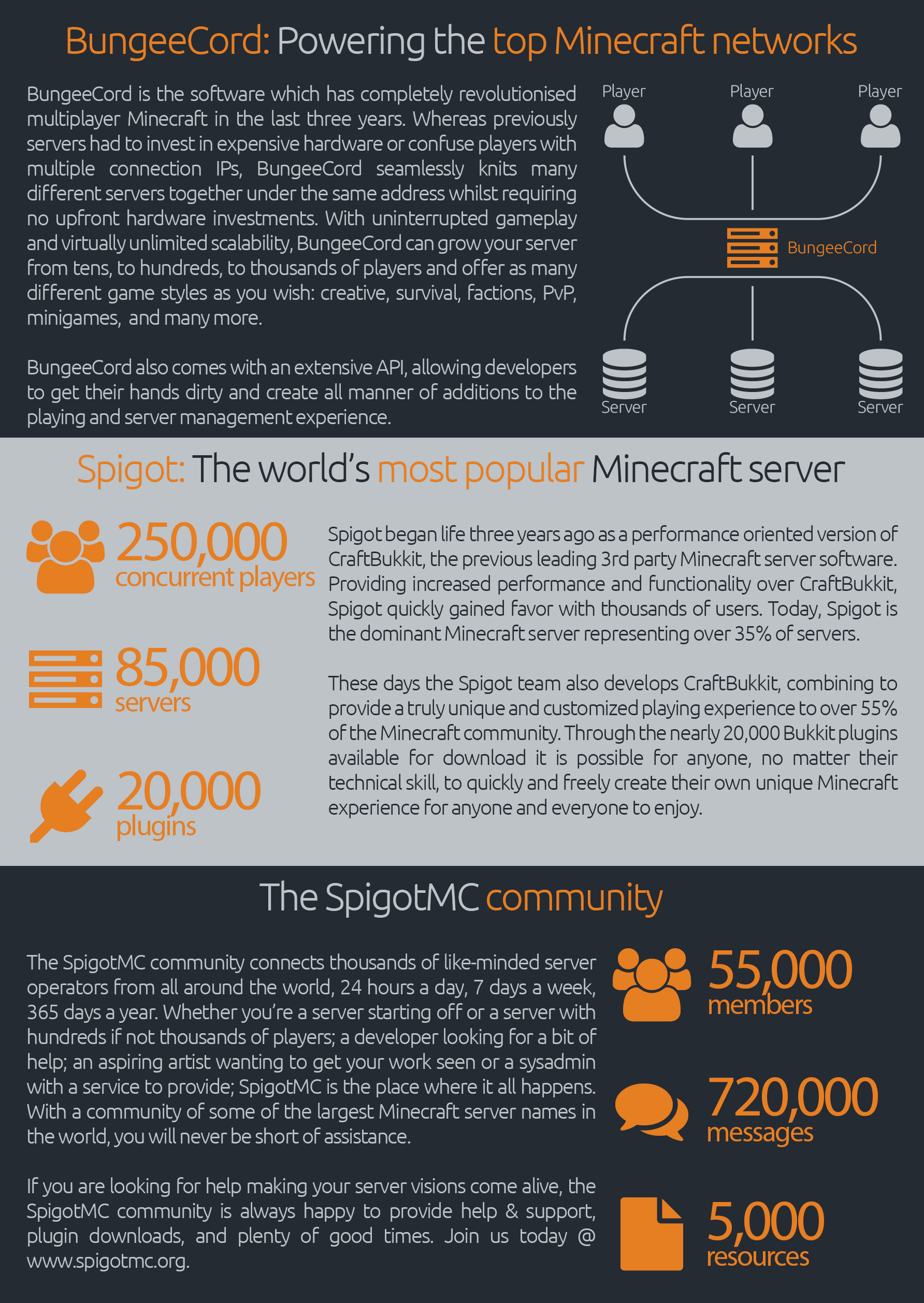 About Spigot | SpigotMC - High Performance Minecraft Community