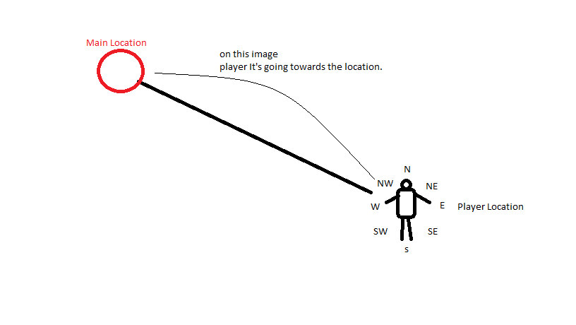 Cardinal Direction between two Locations | SpigotMC - High Performance ...